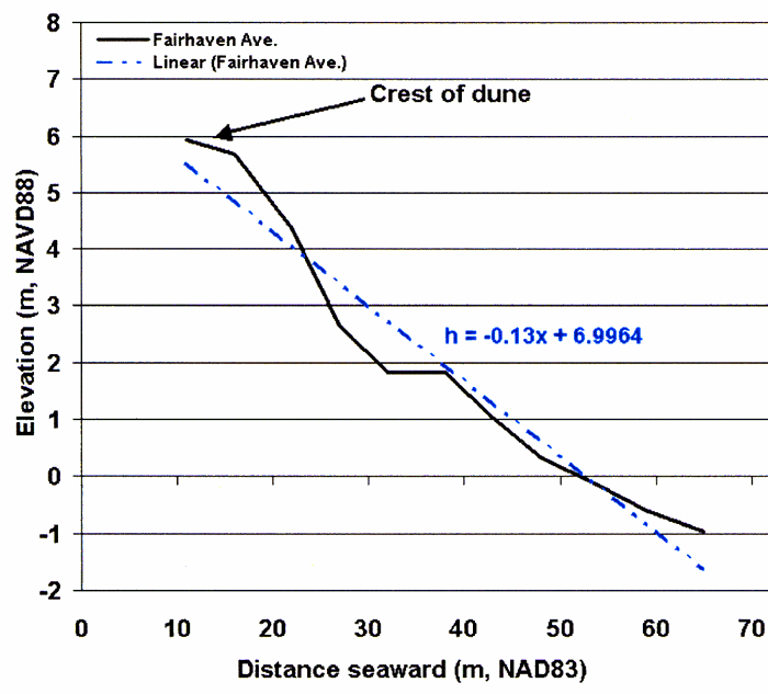 Maine Geological Survey: Saco Bay Beach Morphology - Figure 4