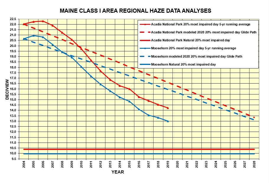 Regional Haze, Bureau of Air Quality, Department of Environmental ...
