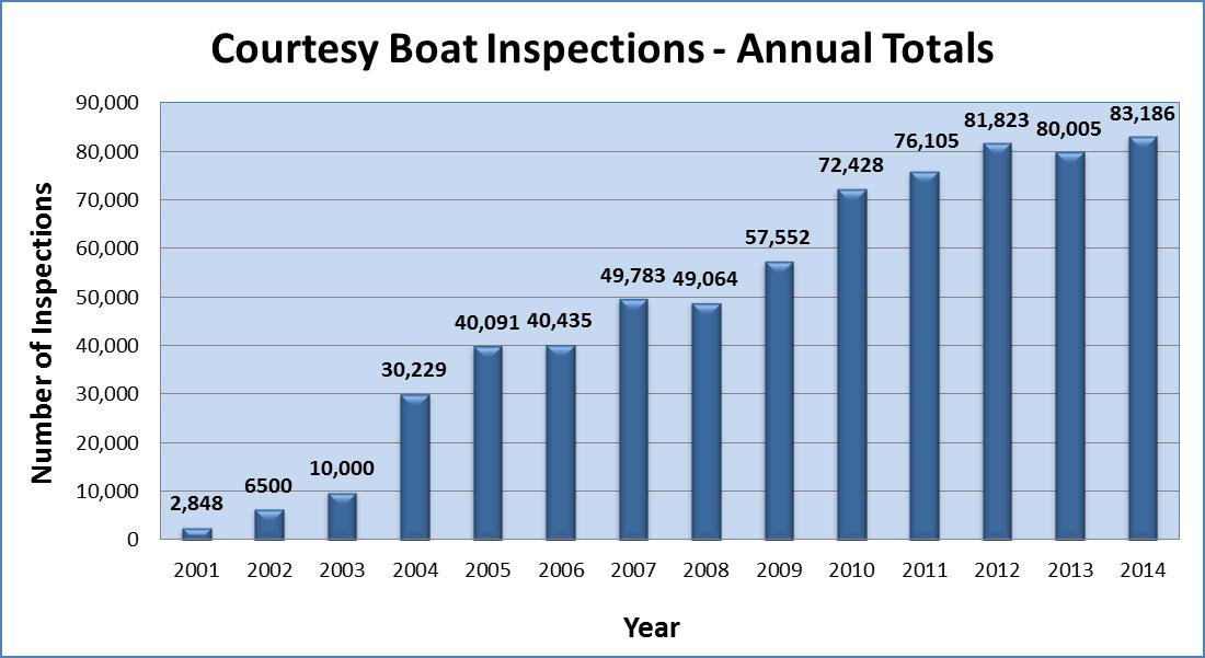 Boat inspections, invasive aquatic plants, Maine Department of ...