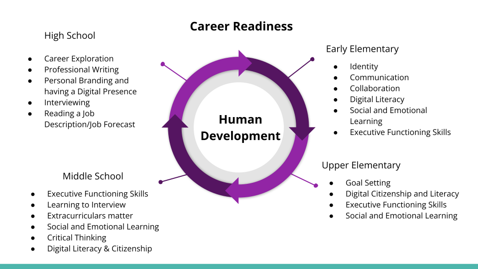 MOOSE Career Readiness Learning Progression | Department of Education