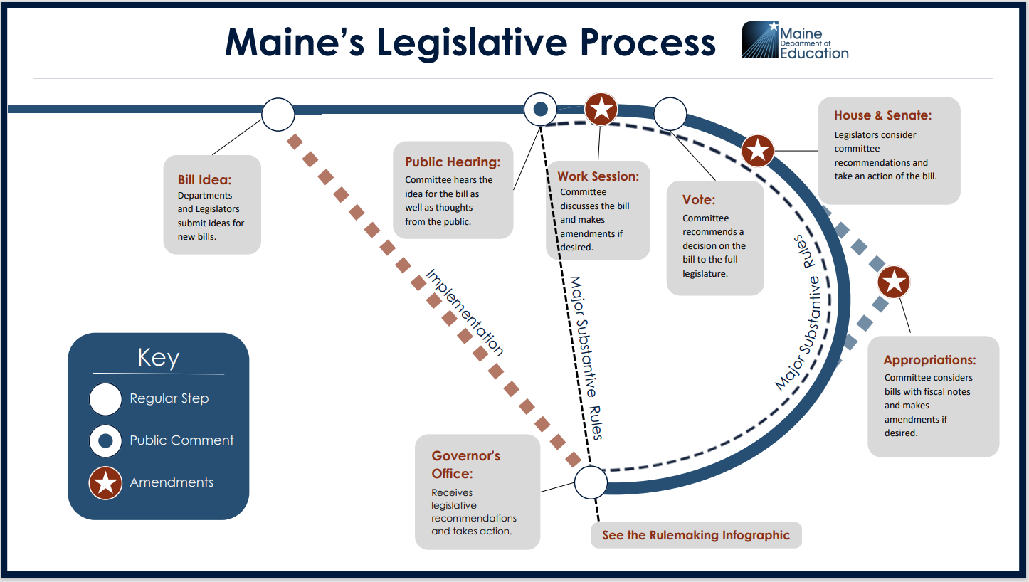 Getting Involved in the Legislative Process | Department of Education